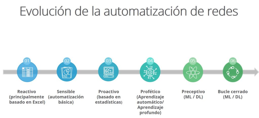 2021- Tendencias de transformación de la red