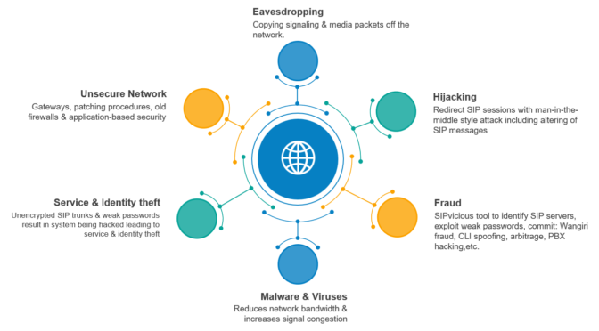 How to Combat SIP Threats With Proactive Approach