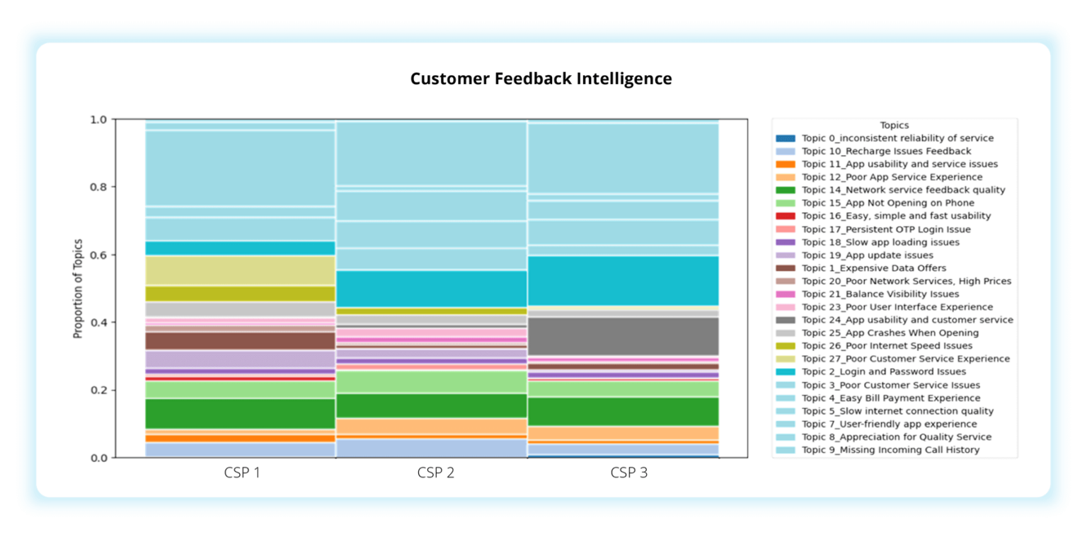 Enhancing Telecom Call Center Performance with AI-Driven Feedback Analysis - Subex